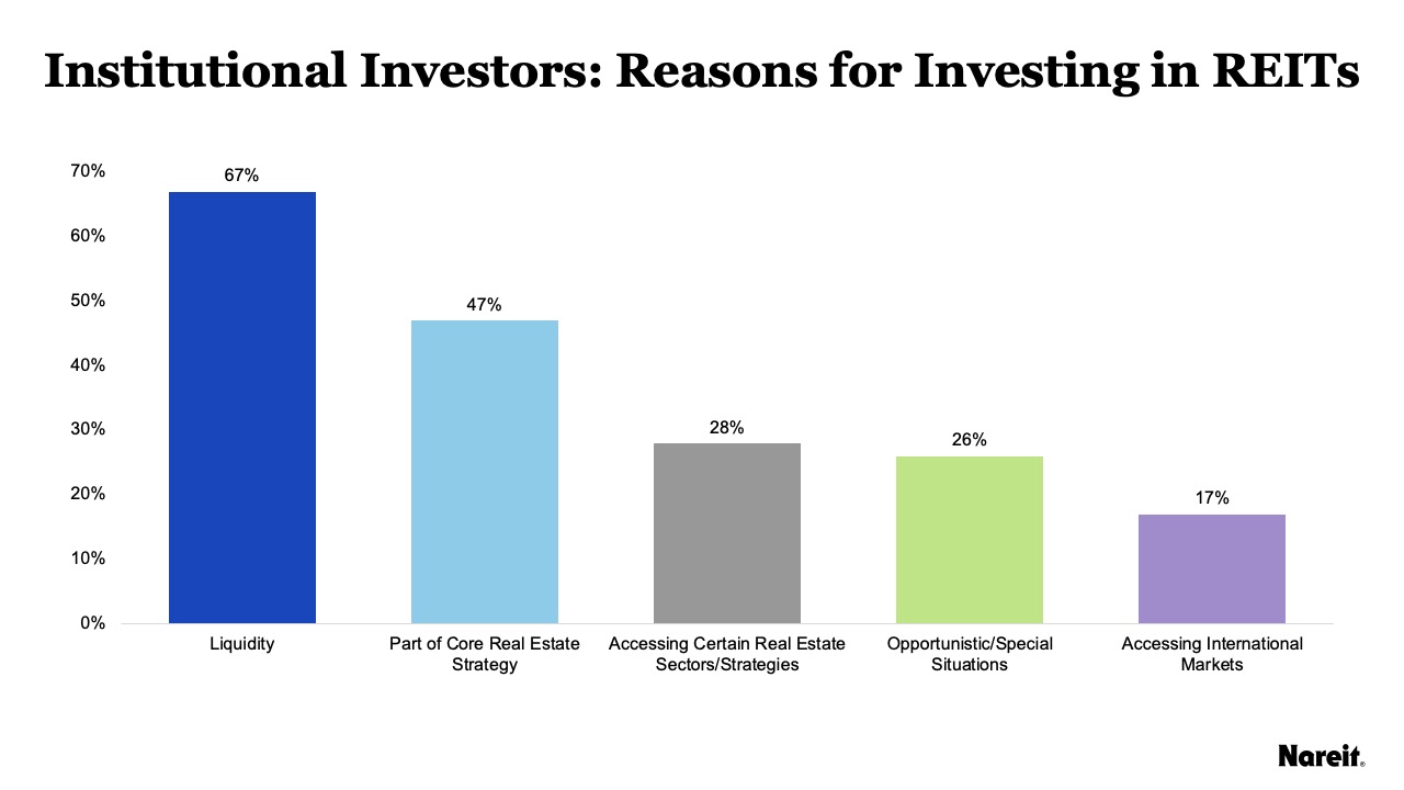 Largest Institutions Allocate New Capital to REITs | Nareit